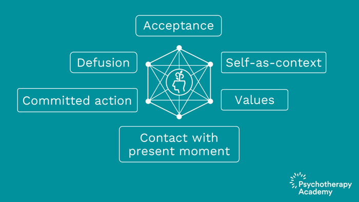 The ACT Hexagon and Psychological Flexibility: Blending Skills Through ...