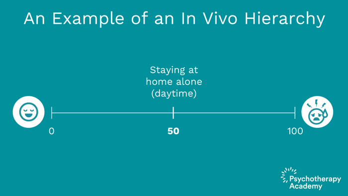 Implementing In Vivo Exposure for PTSD: How to Create an Exposure ...